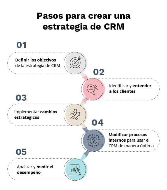 5 pasos para crear una estrategia de CRM exitosa