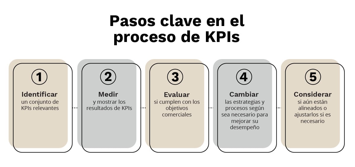 ¿Cómo definir y hacer el seguimiento de tus KPIs?