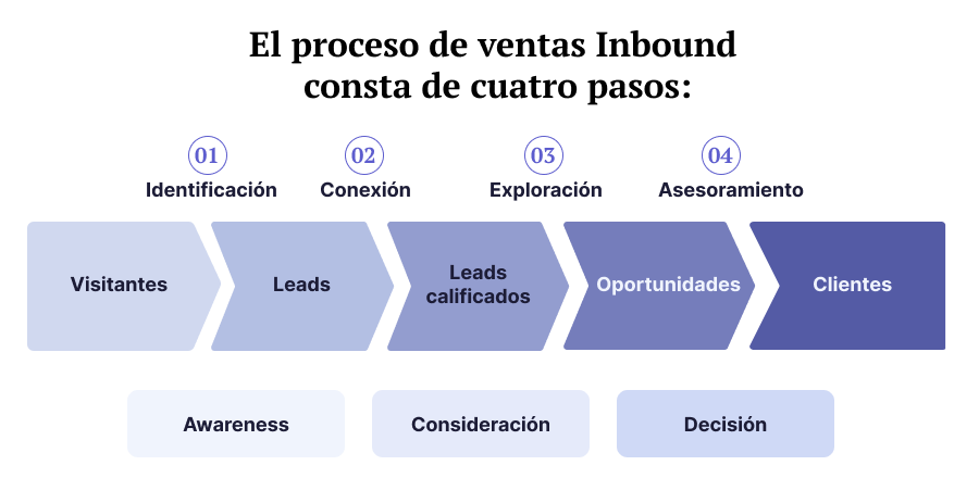 ¿Cómo aumentar las ventas Inbound?