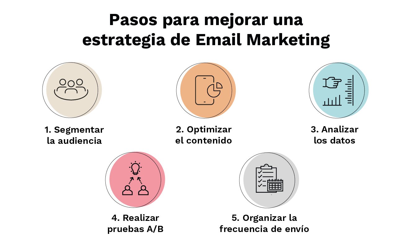 ¿Qué es una estrategia de Email Marketing?