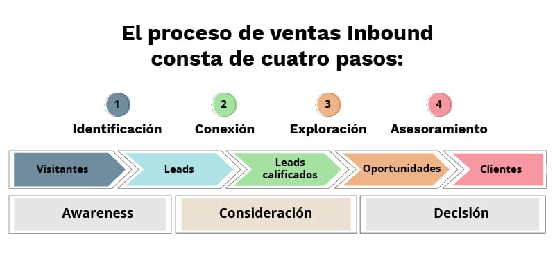 ¿Cómo aumentar las ventas Inbound?